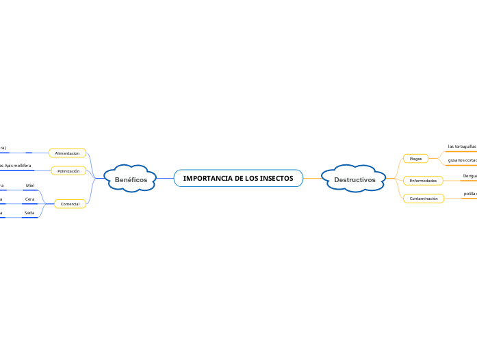 IMPORTANCIA DE LOS INSECTOS - Mind Map